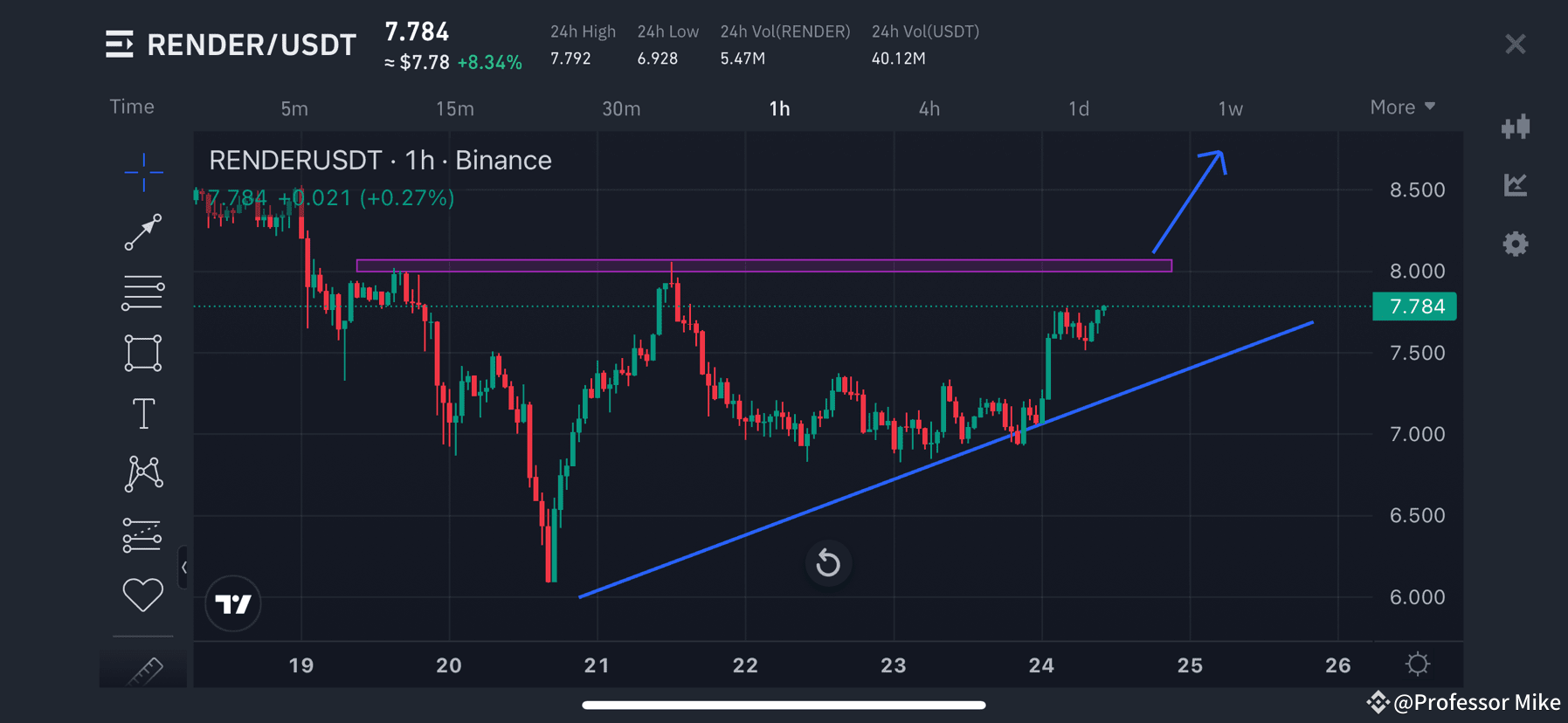 $RENDER /USDT: Momentum Building – Key Levels to Watch! 🔥 | Professor Mike on Binance Square