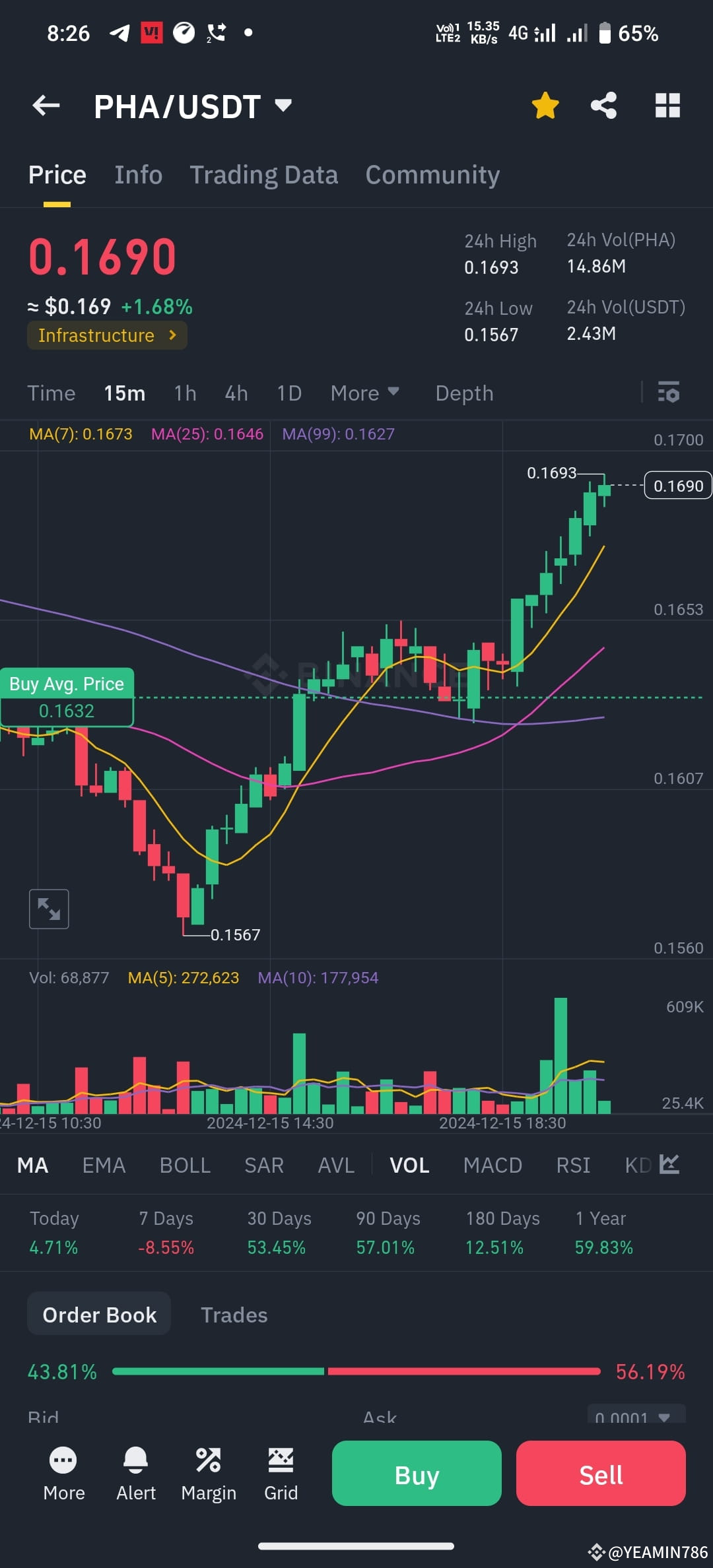 what about tha PHA | YEAMIN786 on Binance Square