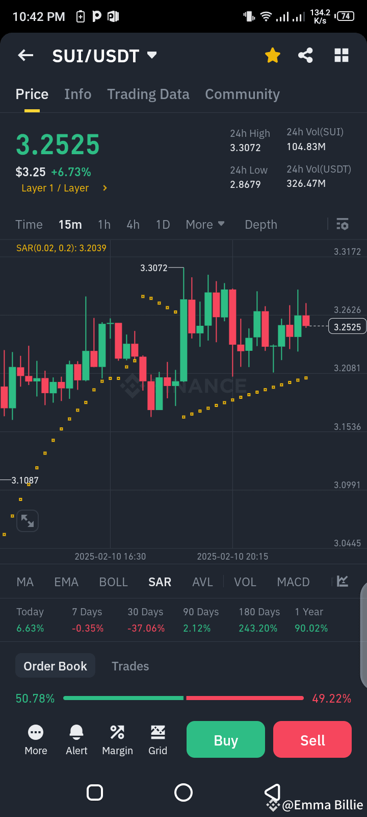 SUI/USDT Trade Analysis 📊 $SUI 📌 Current Price: 3.2525 | Emma Billie on Binance Square