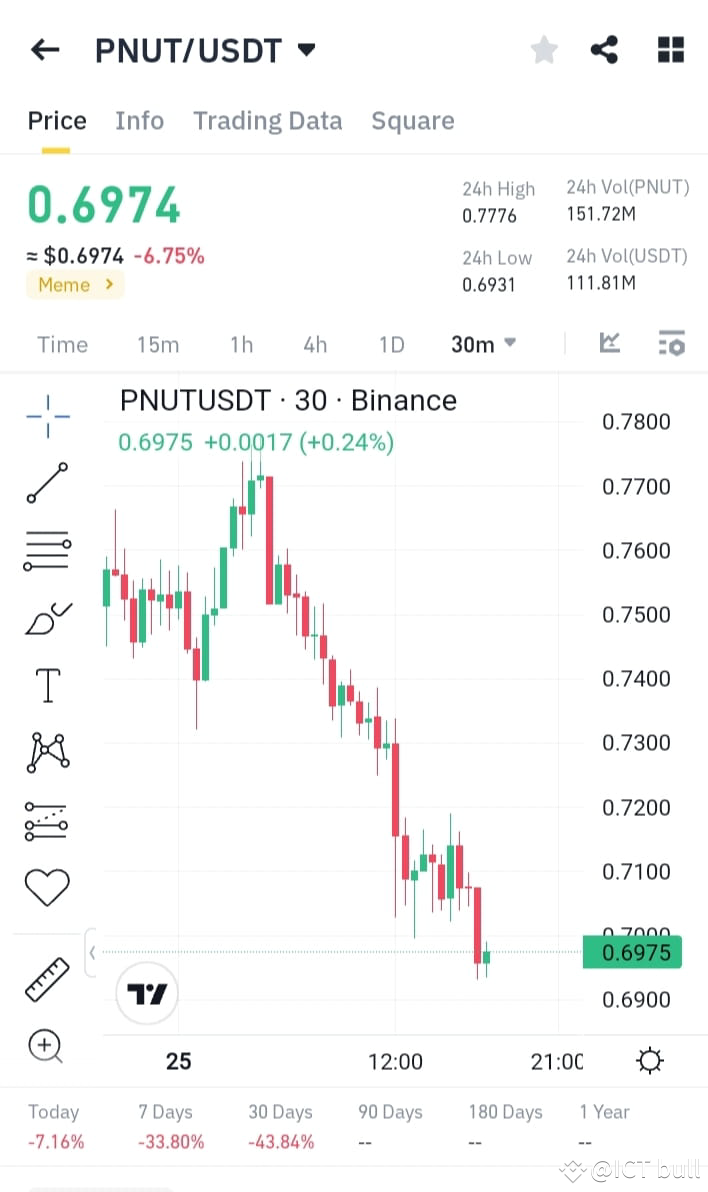 🚀 Technical Analysis: $PNUT /USDT Current Price: $0.6975 ( | ICT bull on Binance Square