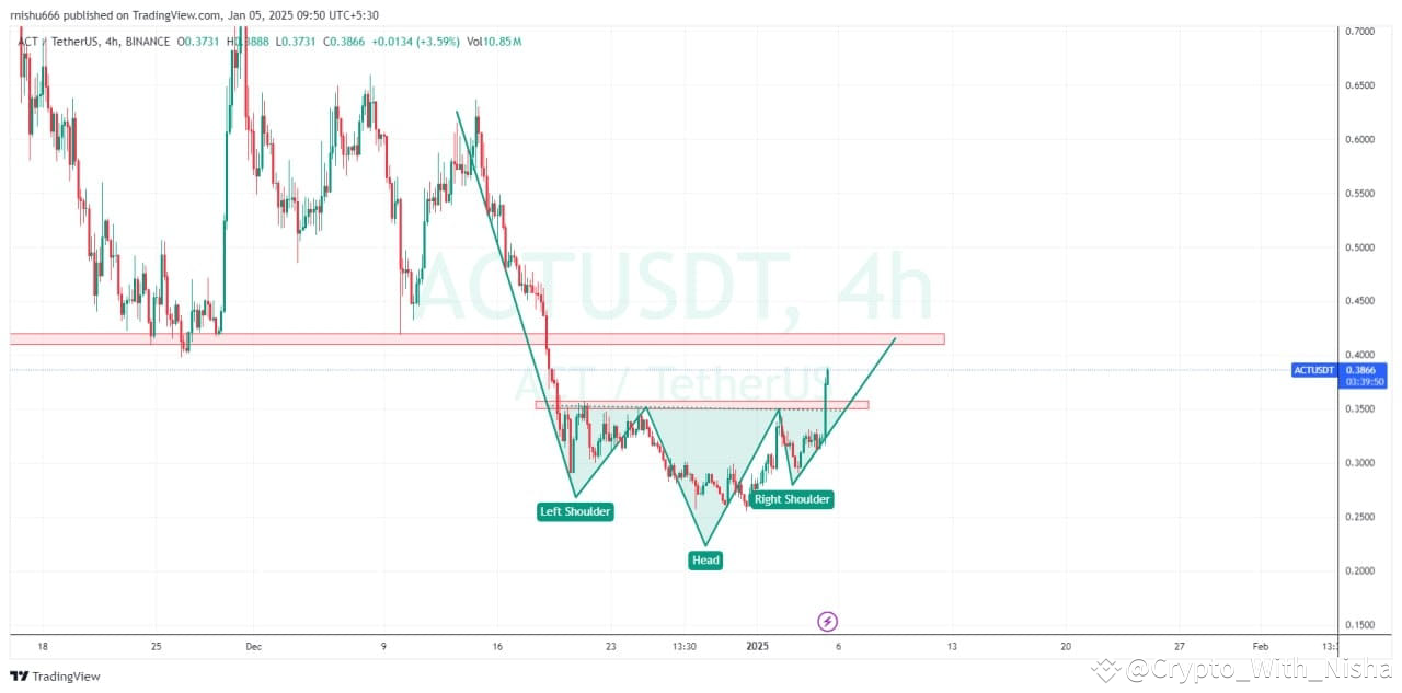 $ACT /USDT - It is Forming Invert Head & Shoulder Pattern in | Crypto_With_Nisha on Binance Square