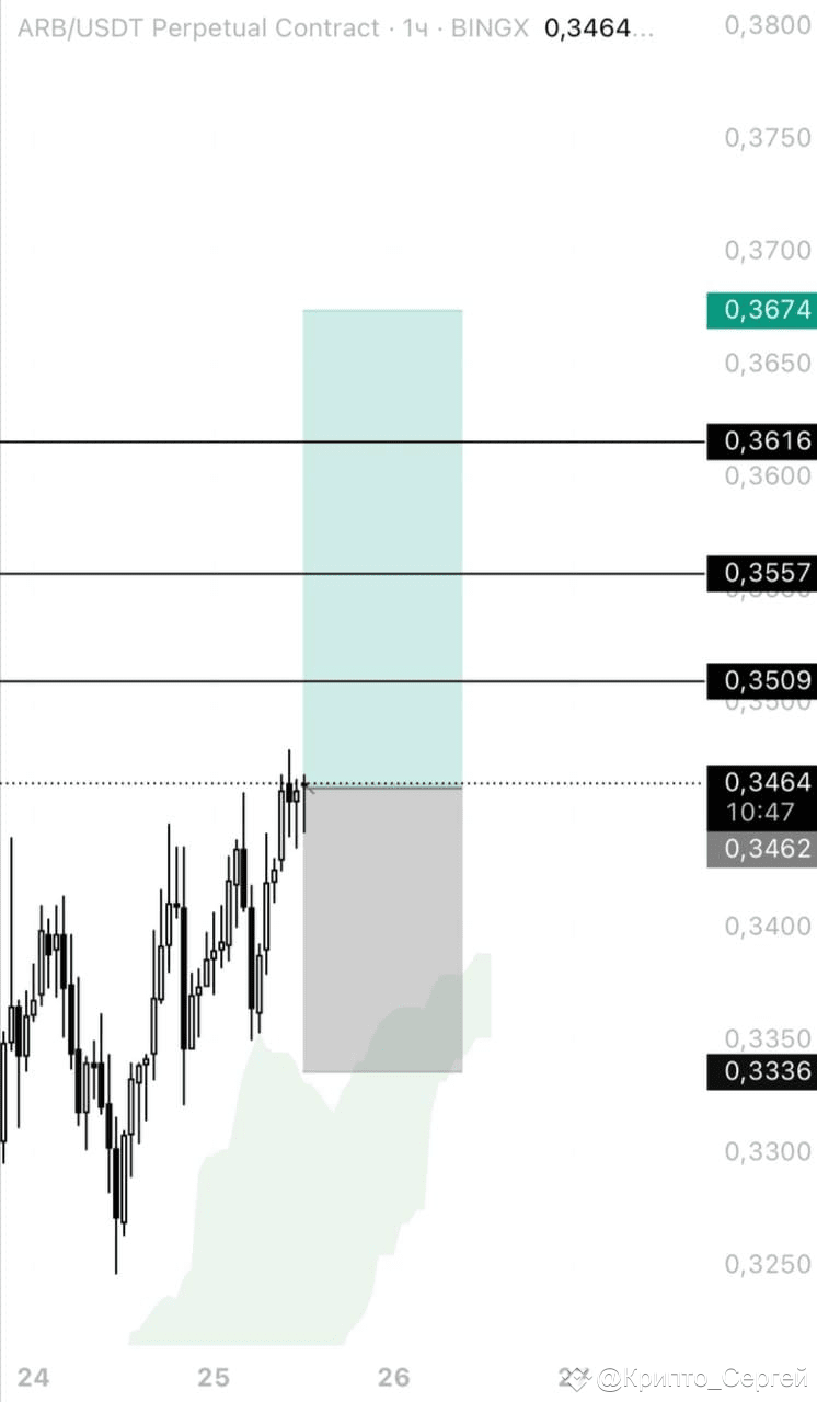 $ARB Intraday parameters, all targets on the chart! | Крипто_Сергей on ...