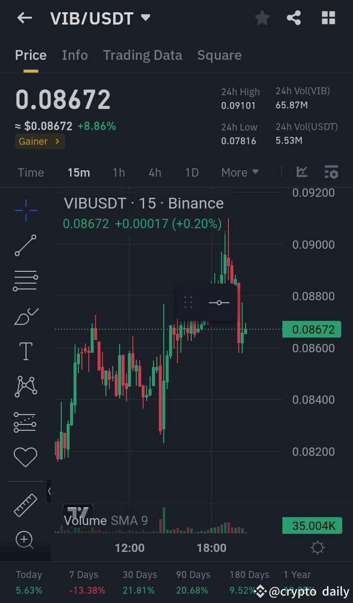 $VIB /USDT – Bullish Momentum Building! 🚀 Current Price: $ | crypto daily on Binance Square