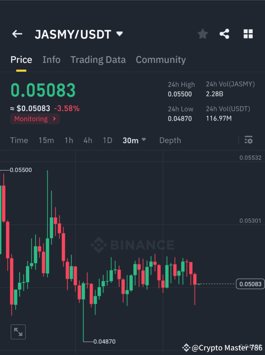 $JASMY 🔑 JASMY/USDT Technical Analysis: Gearing Up for Po | Crypto Master 786 on Binance Square
