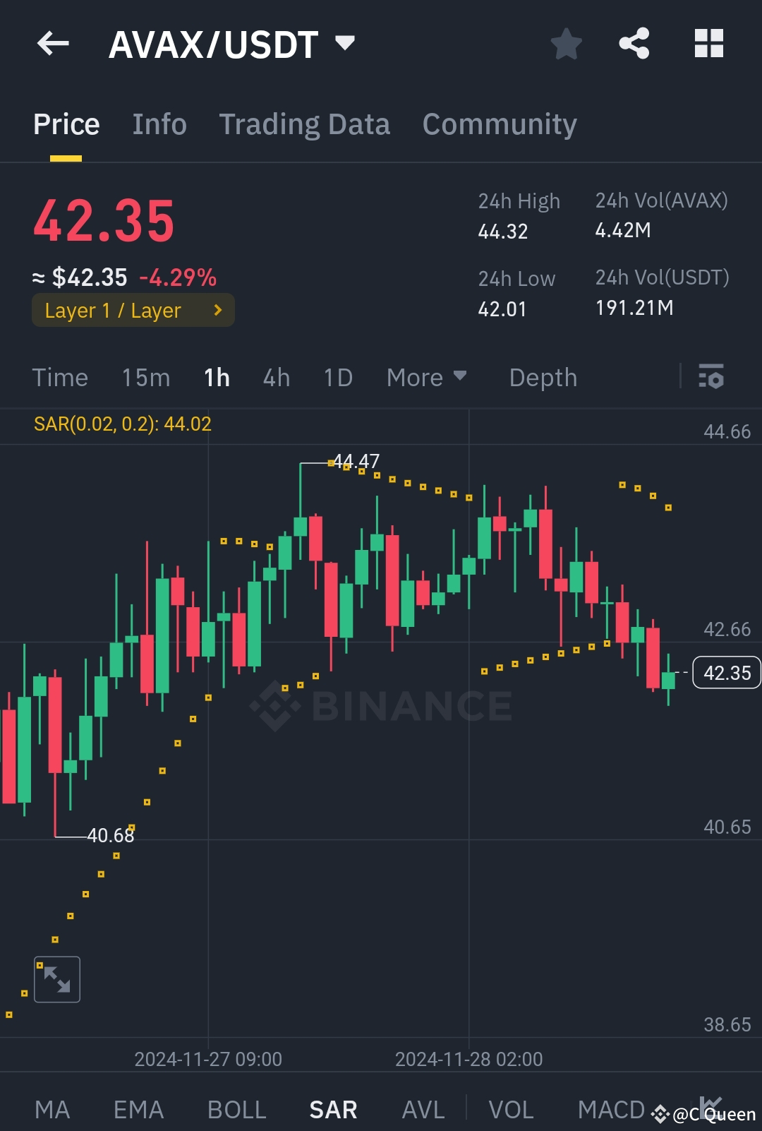 🚨 $AVAX /USDT ALERT: Price Nears Key Support Zone! 🚨 Av | C Queen on Binance Square
