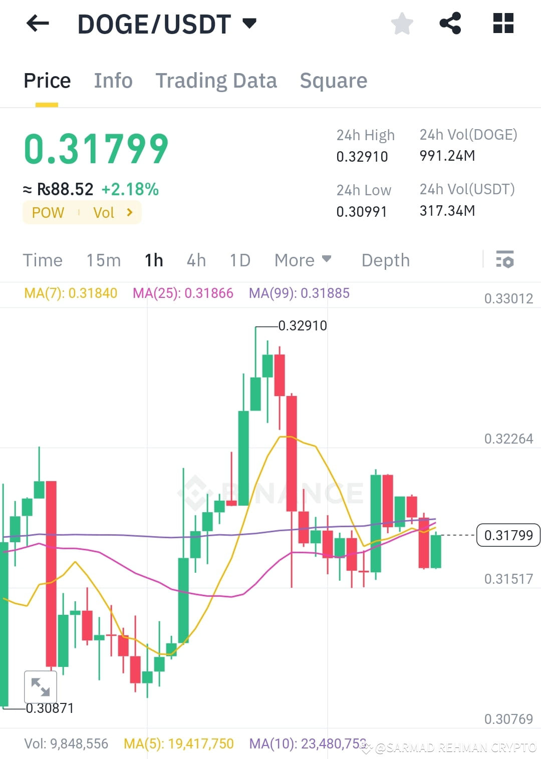 🚀$DOGE DOGE/USDT Technical Analysis 🎯 Price: 0.31799 U | SARMAD REHMAN CRYPTO on Binance Square