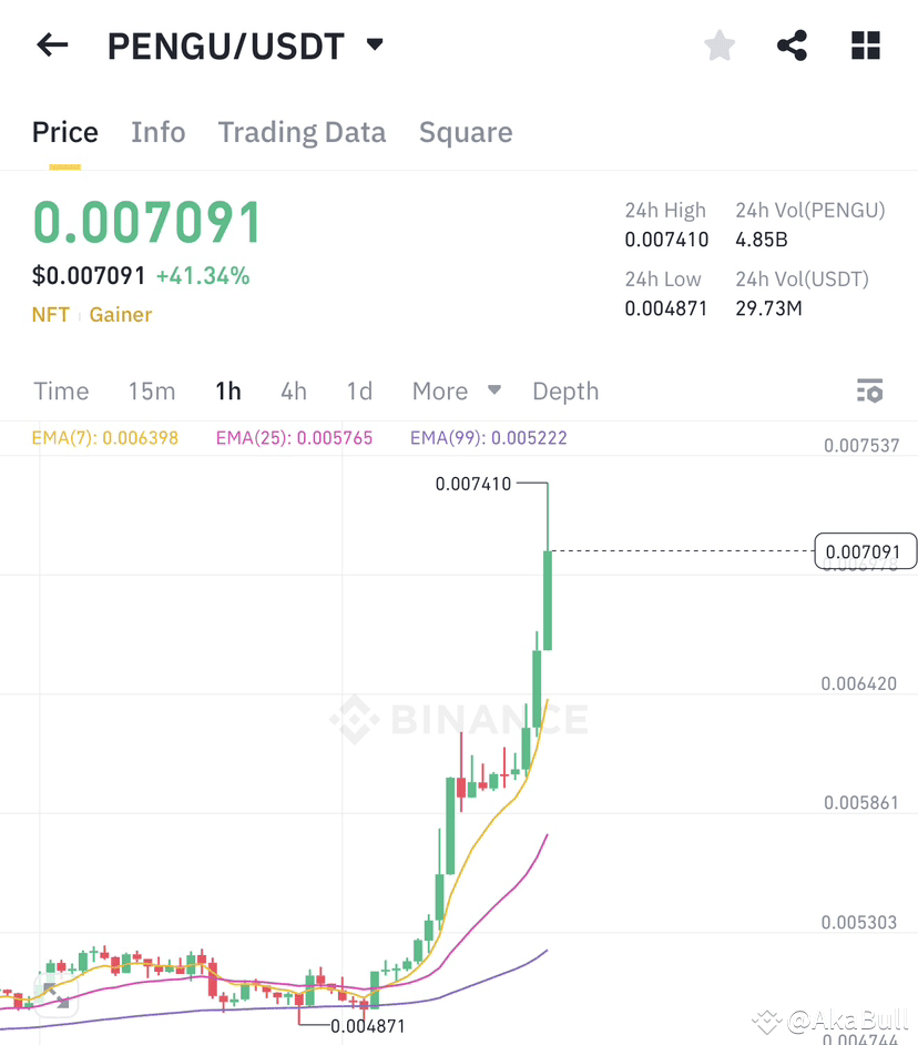 $PENGU is back in action after a long nap! Up 40% today wit | AkaBull ...