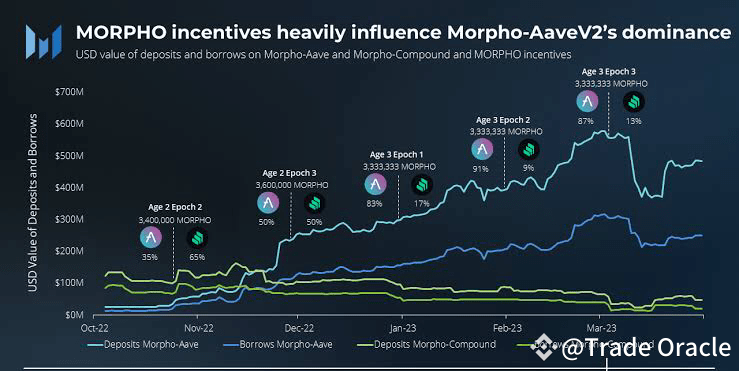 🌟 Morpho's Risk Management System Proves Its Worth Amid Mar | Trade Oracle on Binance Square