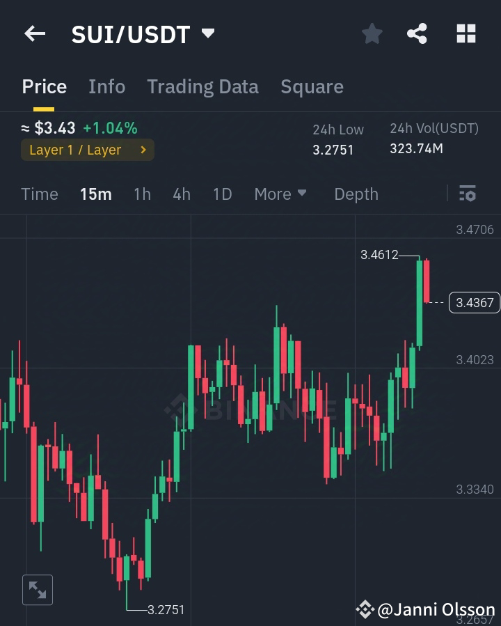 🚨$SUI SUI/USDT: A New Breakout Opportunity! 🚨 SUI is t | Janni Olsson on Binance Square