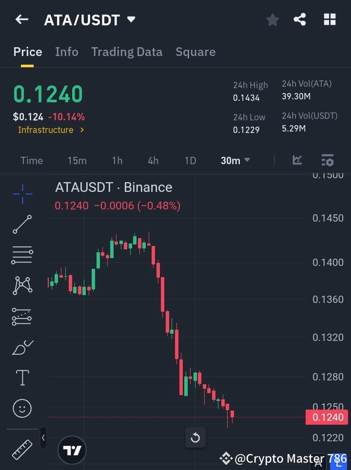 $ATA /USDT Short Trade Signal!🔥💯 Current Price: $0.1240 T | Crypto Master 786 on Binance Square