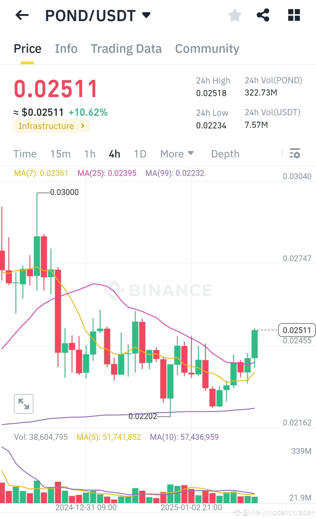 $POND D/USDT is currently priced at $0.02511, up 10.62% in | VIP innocent trader on Binance Square