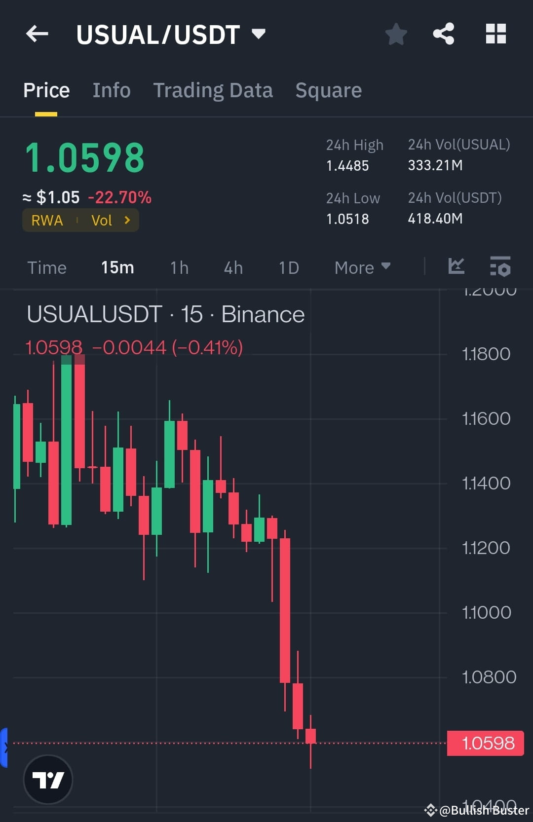 $USUAL $USUAL USUAL/USD Price Analysis: | Bullish Buster on Binance Square