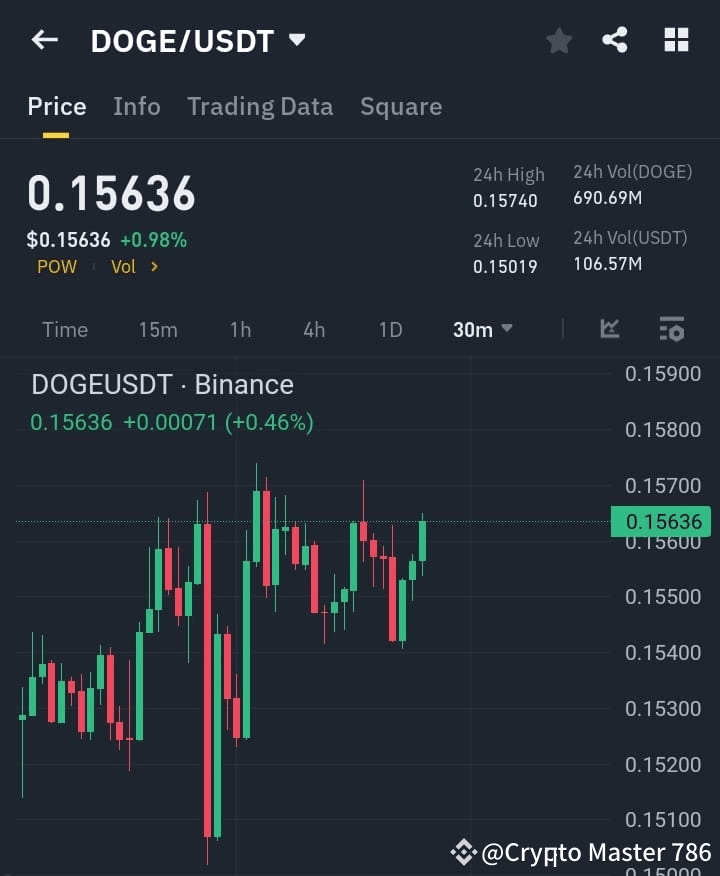 $DOGE /USDT – Breakout on Watch! 🔥🚀 Current Price: $0.1563 | Crypto Master 786 on Binance Square
