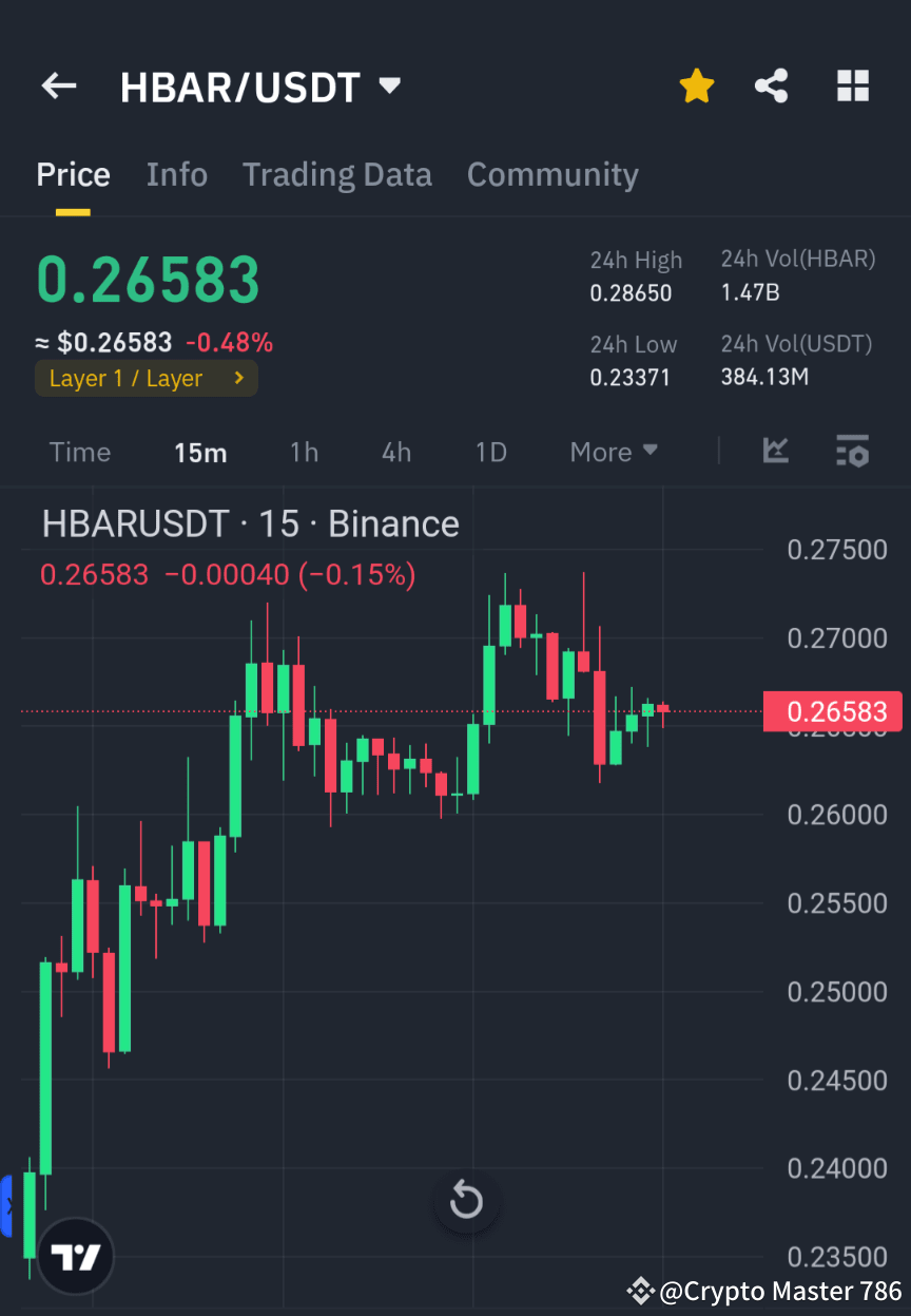 $HBAR HBAR/USDT Technical Analysis 🔍 HBAR is currently t | Crypto Master 786 on Binance Square