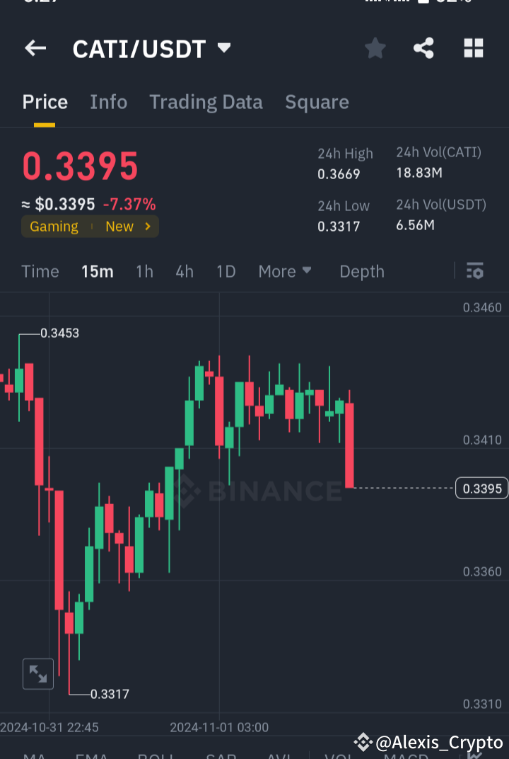 $CATI $CATI $CATI CATI/USDT Technical Analysi | Alexis_Crypto on Binance Square