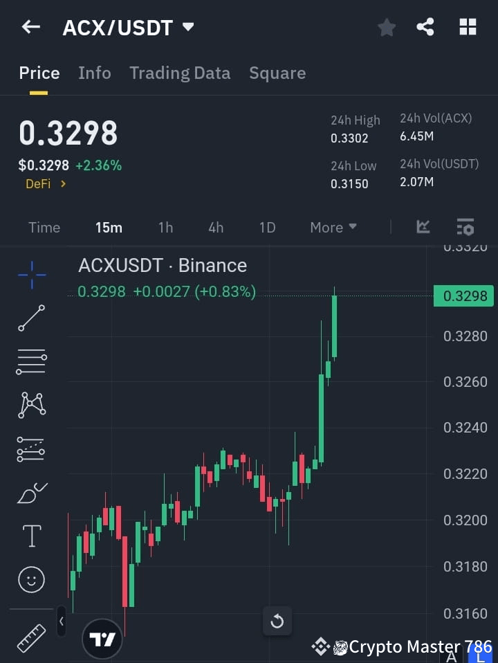 $ACX /USDT – Bulls Gaining Momentum! 🚀🔥 📊 Current Price: | Crypto Master 786 on Binance Square