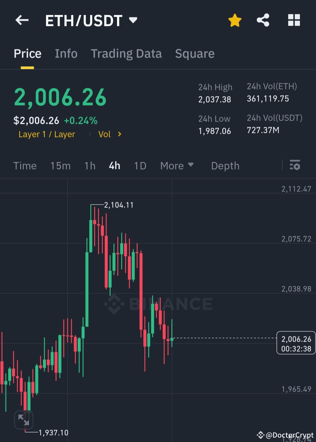 Adding some $ETH in SPOT bag for long term 50% of my allocat | DoctorCrypt on Binance Square