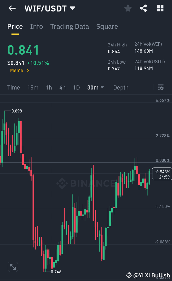 🚀 $WIF /USDT Trading Signal: Bullish Momentum with Targets | Yi Xi Bullish on Binance Square