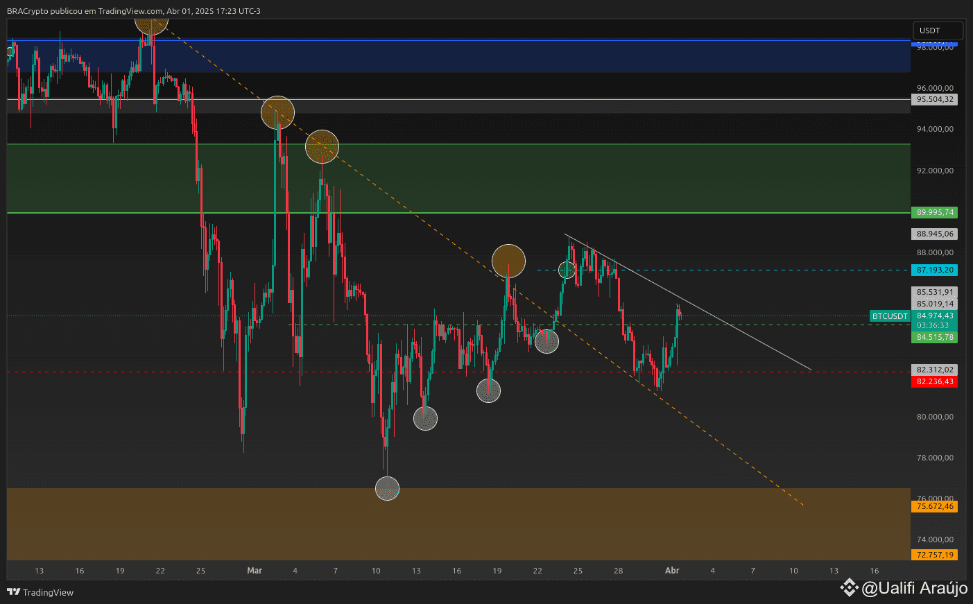 Analise $BTC 01/04/2025 #BTC , fizemos um ótimo movimento | Ualifi ...