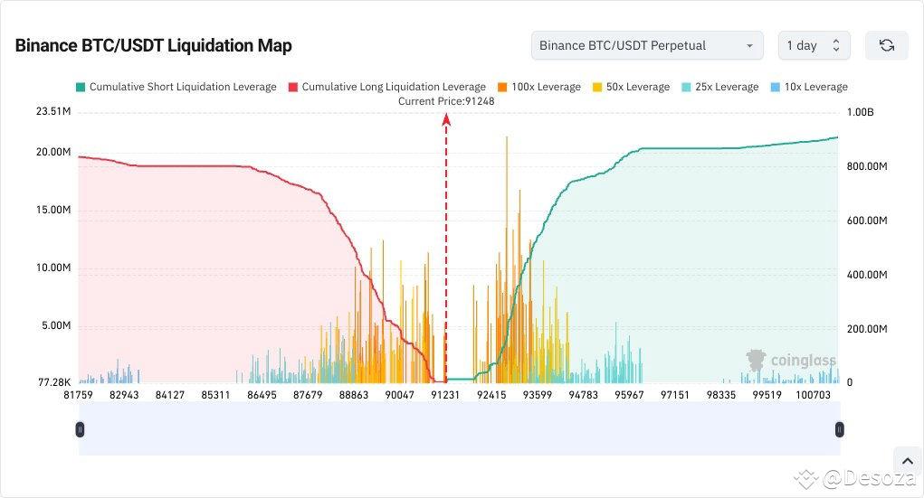 Liquidation Heatmap Breakdown – Binance $BTC /USDT Per | Desoza on Binance Square
