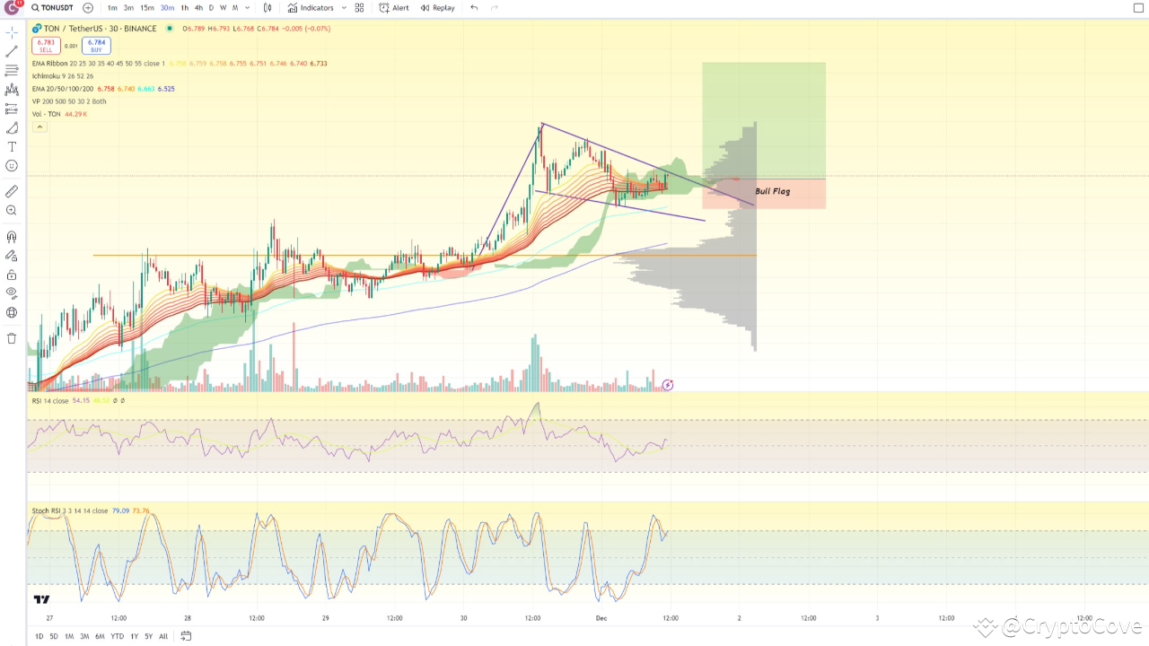 TON COIN CHART | CryptoCove on Binance Square