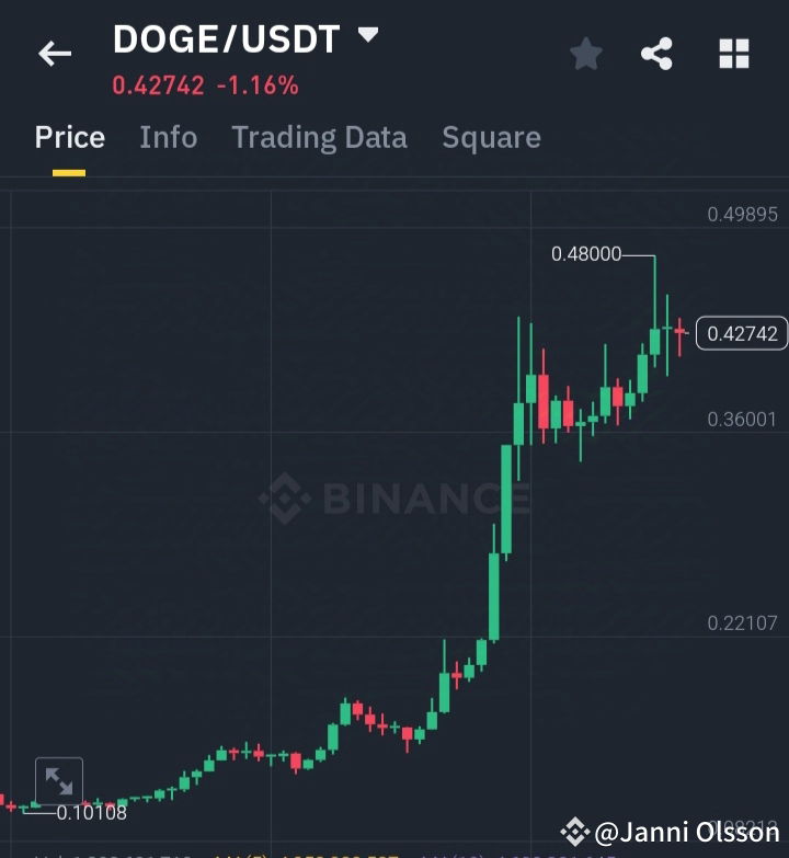 🚨$DOGE DOGE ALERT: Approaching Key Levels! 🚨 $DOGE is | Janni Olsson on Binance Square