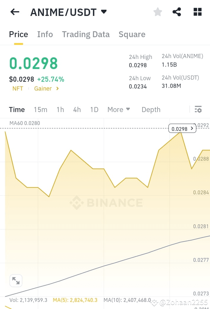 It looks like you're analyzing the $ANIME /USDT trading pa | Zohaan2255 ...
