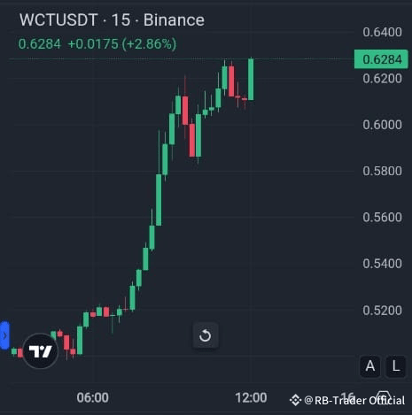 🚀 $WCT 💯🔥 /USDT Technical Analysis 🚀 The WCT/USDT pair | RB-Trader Official on Binance Square