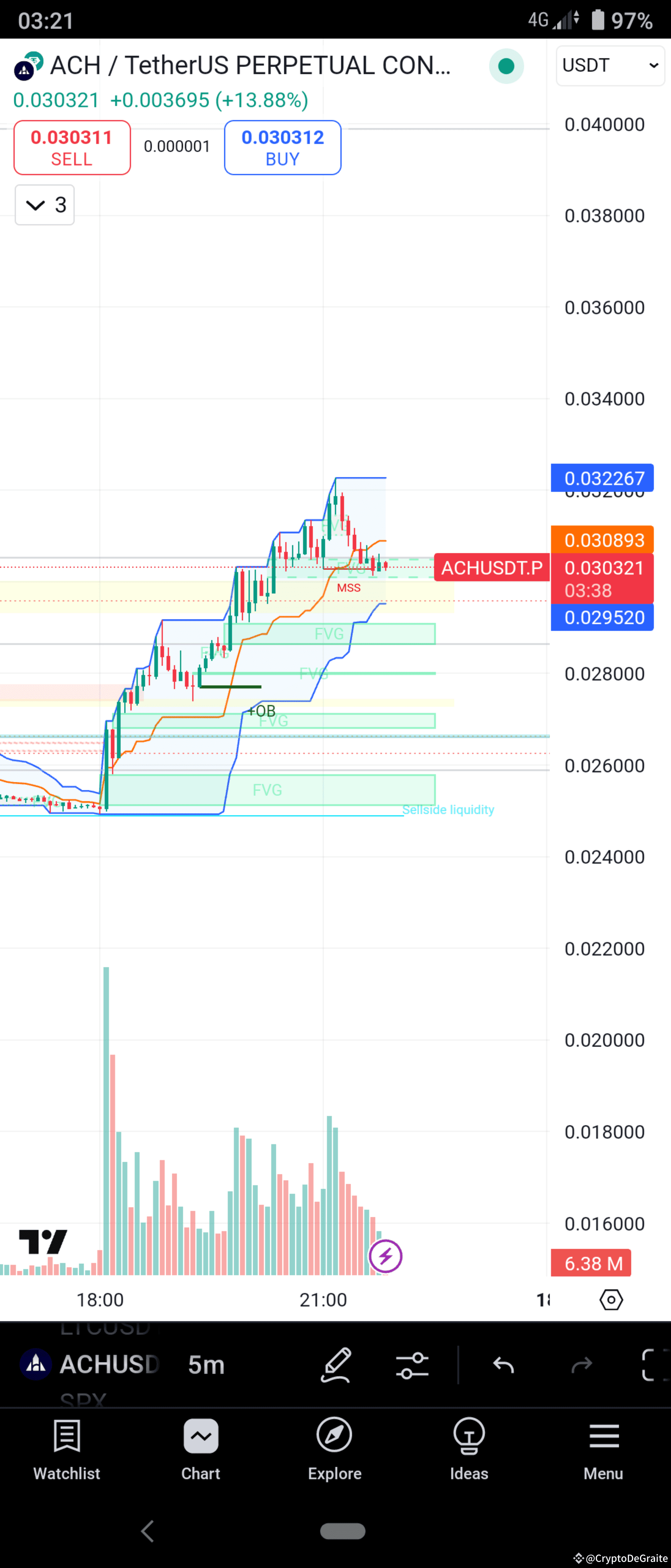 ACH/USDT Trade Signal – Bearish Setup with Bullish Short Ale | CryptoDeGraite on Binance Square