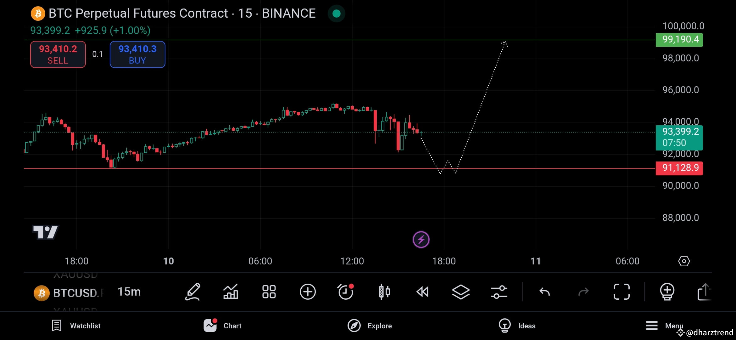$BTC This is a 15-minute BTC perpetual futures chart on Bi | dharztrend ...