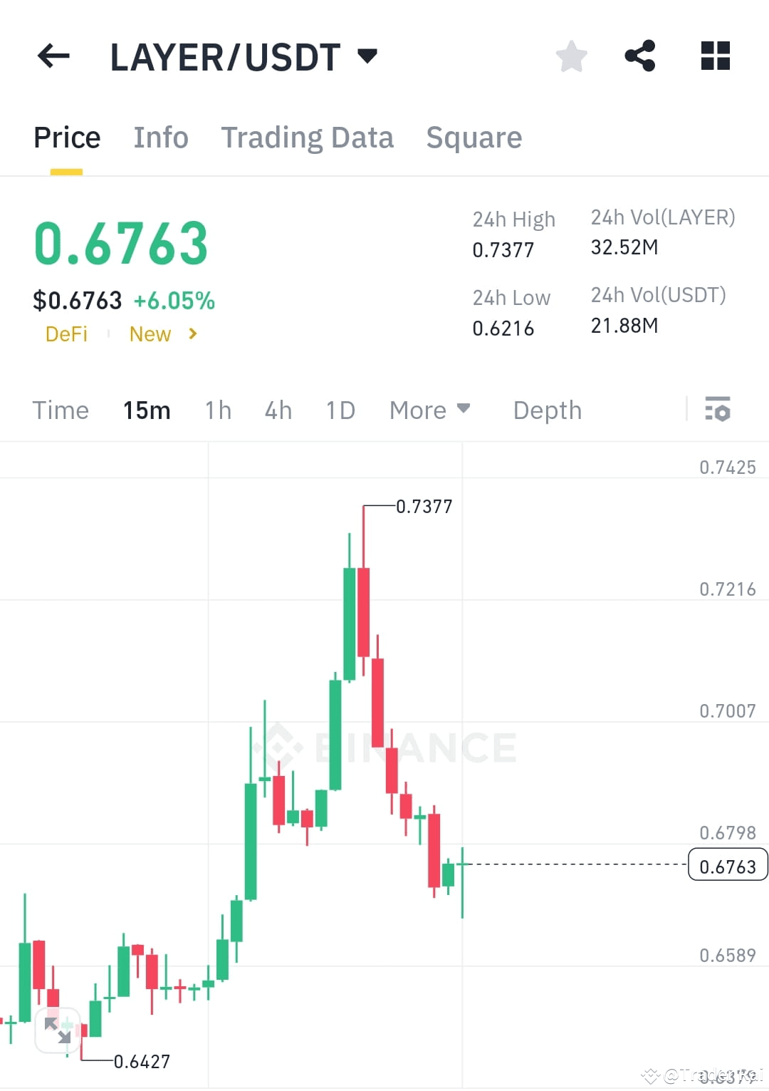 🚀 $LAYER /USDT – Strong Rally, But Can Bulls Hold? 🚀 $LAY | Trader Rai on Binance Square