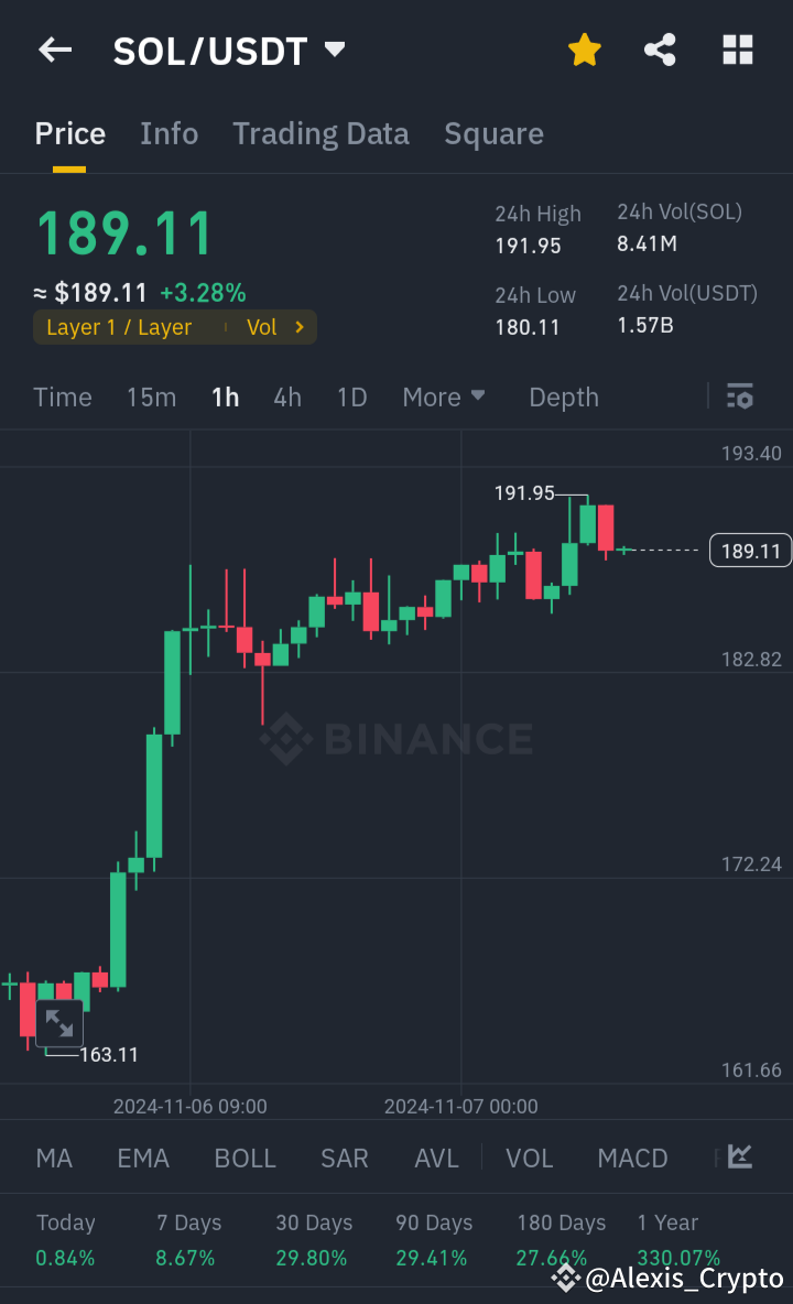 $SOL $SOL $SOL SOL/USDT - A Bullish Breakout | Aliza_Crypto_786 on Binance Square