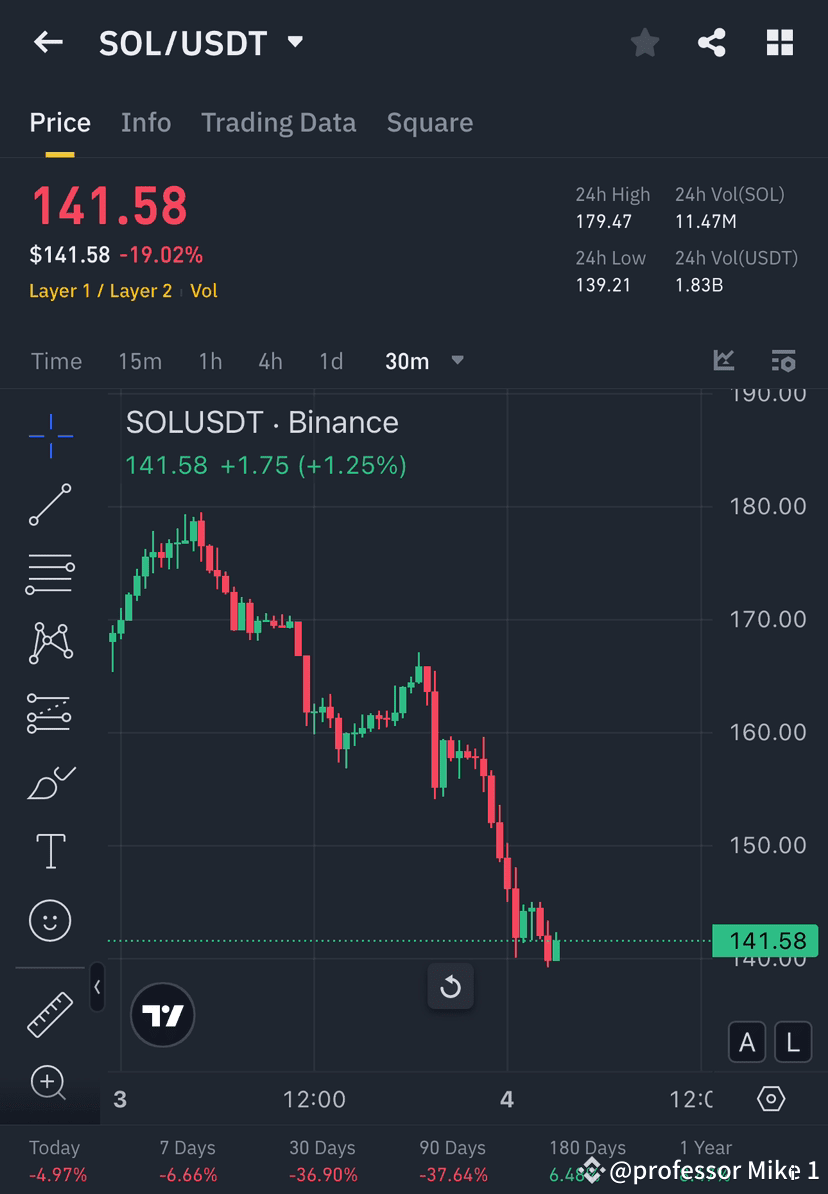 $SOL /USDT – Short Trade Opportunity 📉🔥💯 Solana (SOL) is | Professor Mike Official on Binance Square