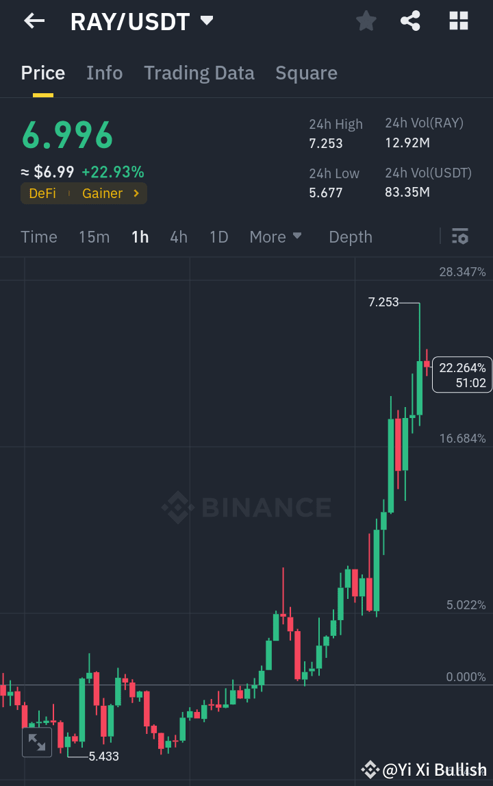🚀 $RAY /USDT Technical Analysis: Bulls in Control with 🎯 T | Yi Xi Bullish on Binance Square