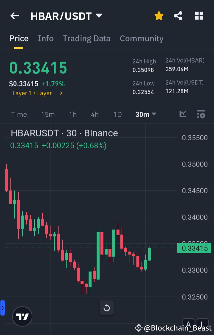 $HBAR /USDT Bull Run Alert!🔥💯 Bullish Zone Start ⚠️Enter N | Blockchain_Beast on Binance Square