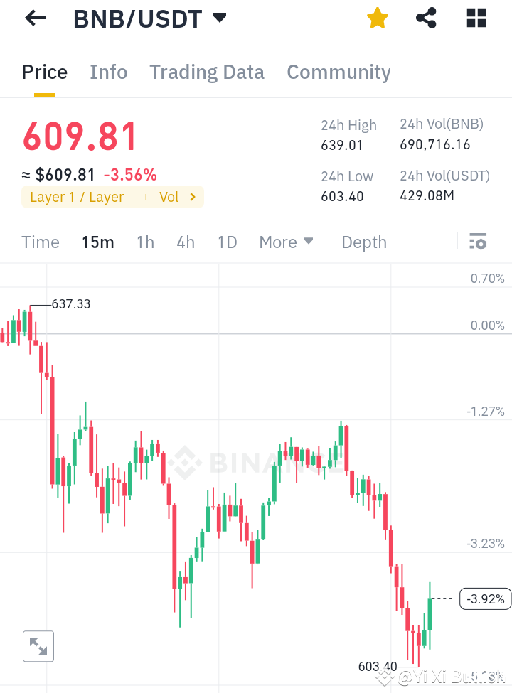 $BNB /USDT Technical Analysis As BNB continues to face so | Yi Xi Bullish on Binance Square