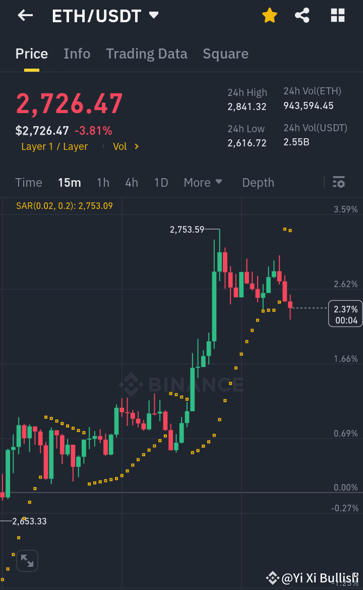 🚀 $ETH /USDT Technical Analysis – Will Bulls Take Over or B | Yi Xi Bullish on Binance Square