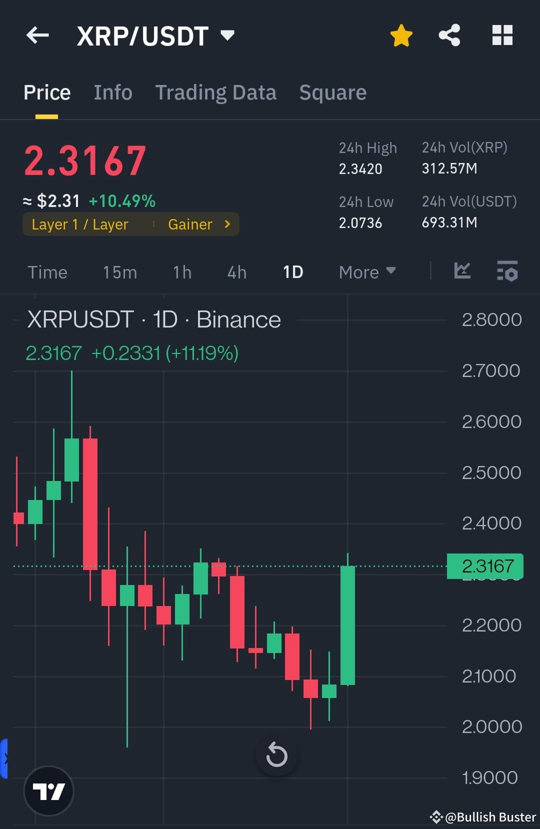 $XRP /USD Analysis: Sustained Bullish Momentum with Upside P | Bullish Buster on Binance Square