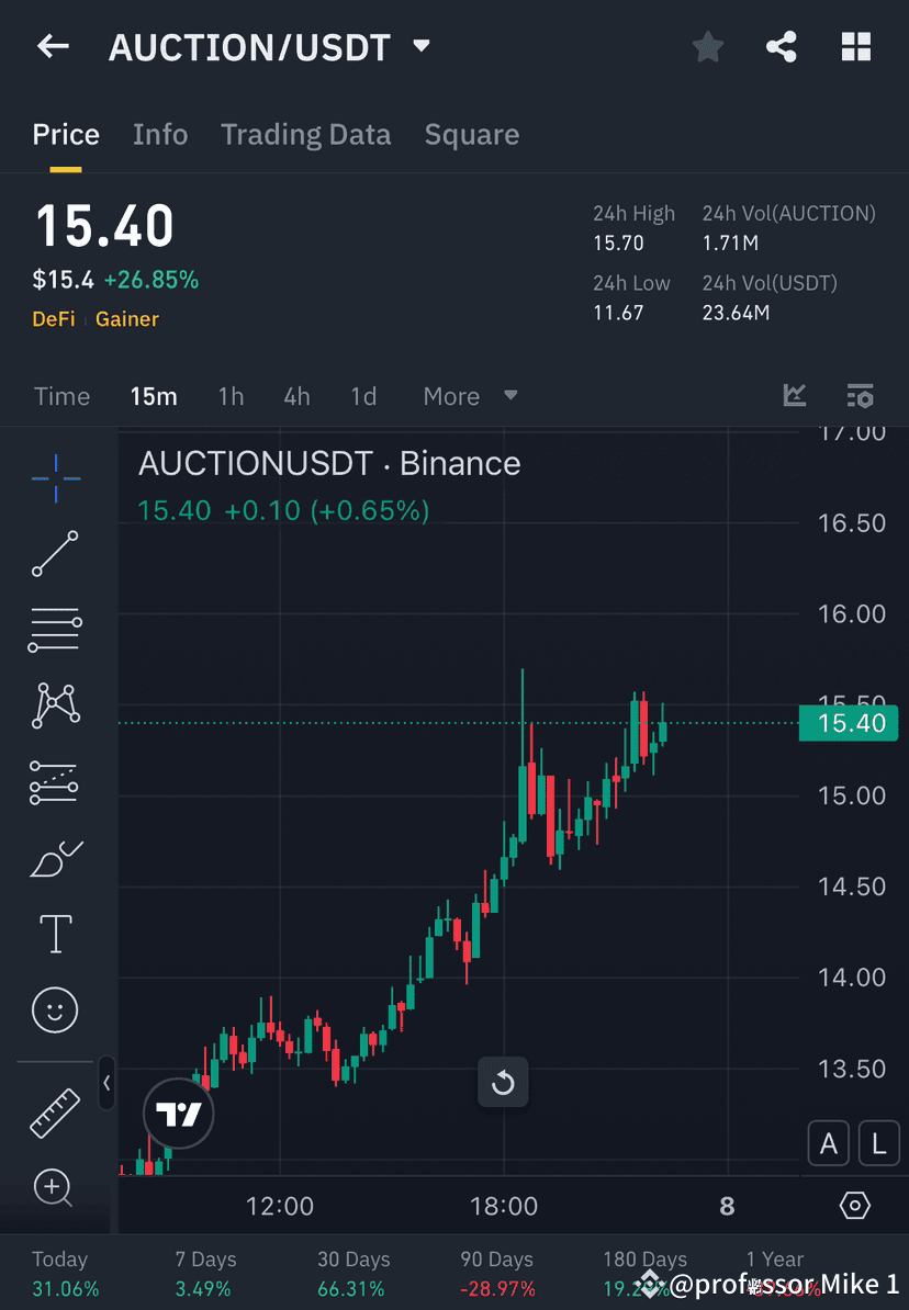 $AUCTION /USDT Bull Run Alert!💯🔥 $AUCTION /USDT is showin | professor Mike 1 on Binance Square