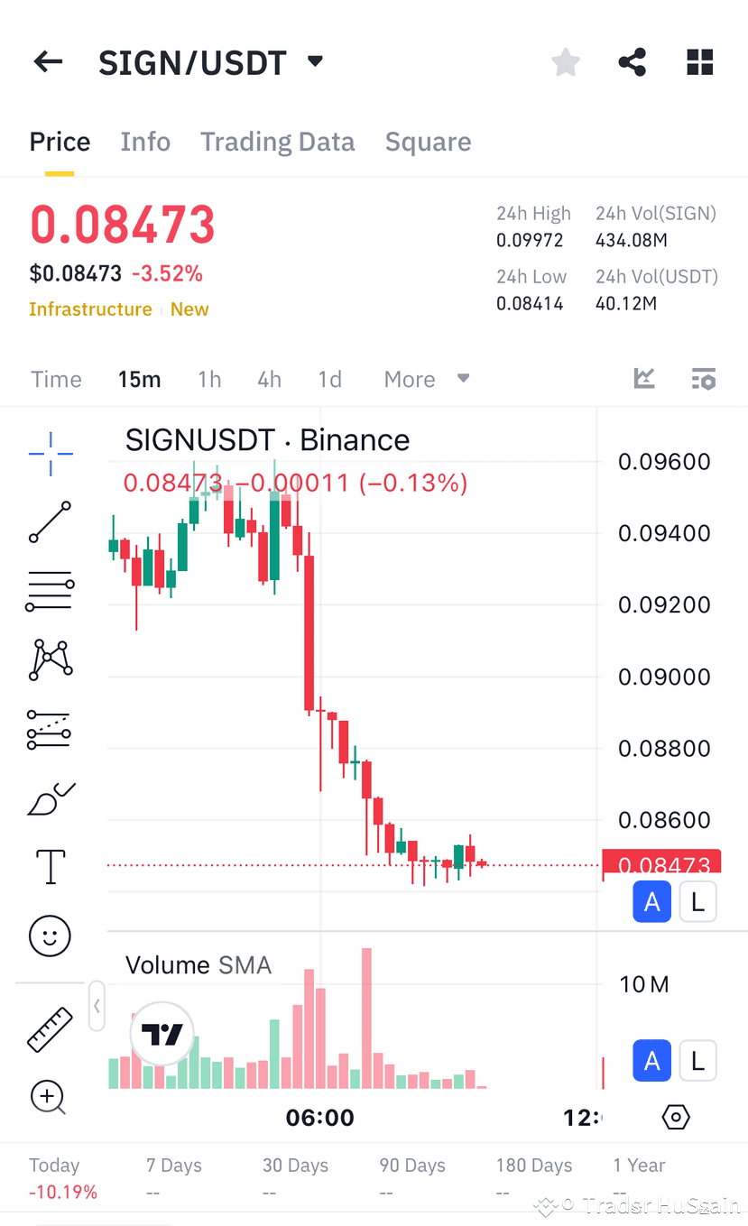 $SIGN is Flashing a Reversal Opportunity Price: $0.08473 | | Trader HuSsain on Binance Square