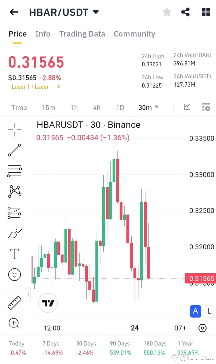 $HBAR /USDT Trading Signal Leverage: x10 Short Entry: Below | ICT bull on Binance Square