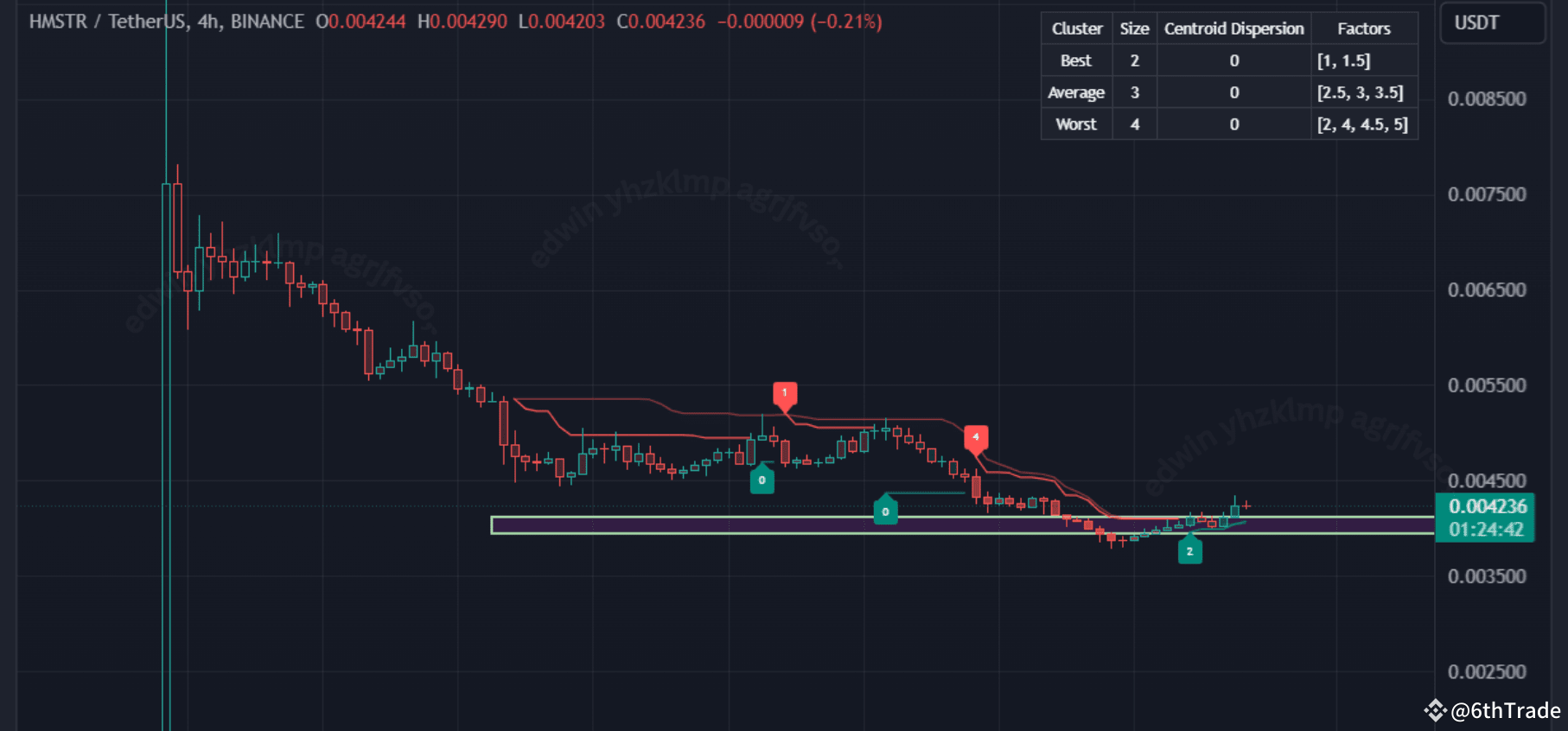 HMSTR/USDT Eyes Resistance, MACD Shows Upward Momentum $HMS | 6thTrade on Binance Square