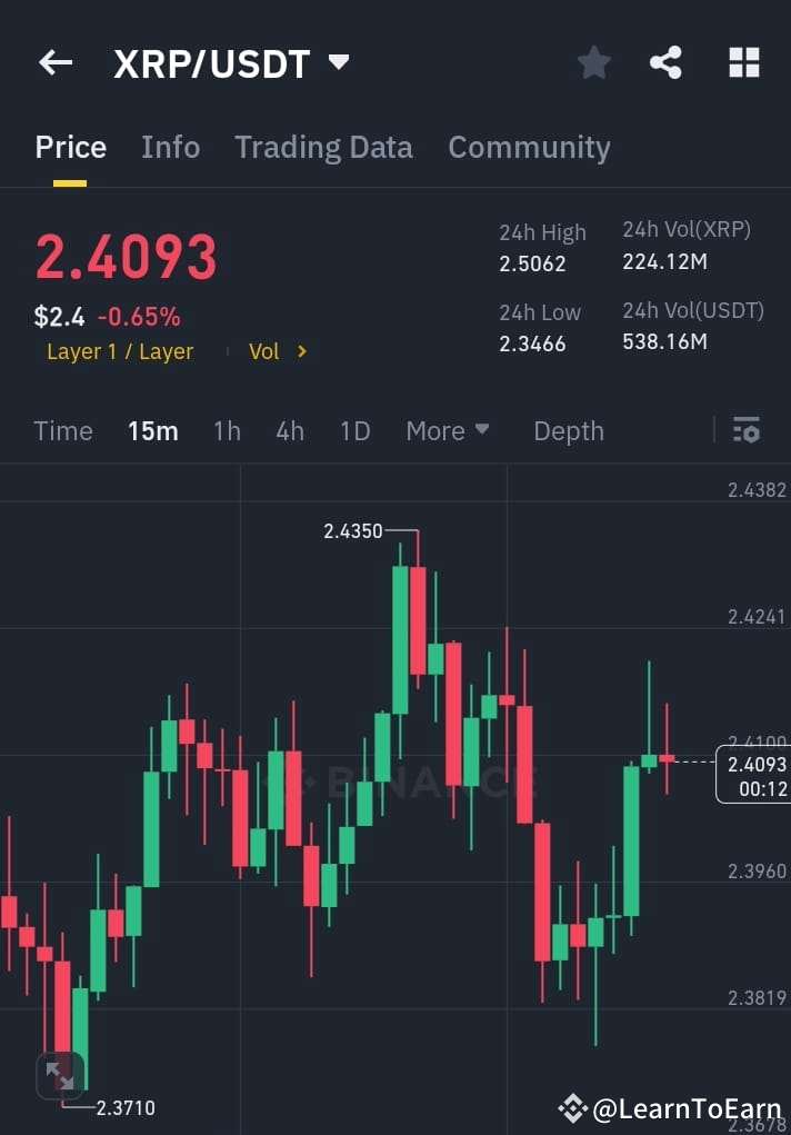 XRP URGENT UPDATE 🚨 XRP/USDT 15-minute chart shows a mix | LearnToEarn on Binance Square