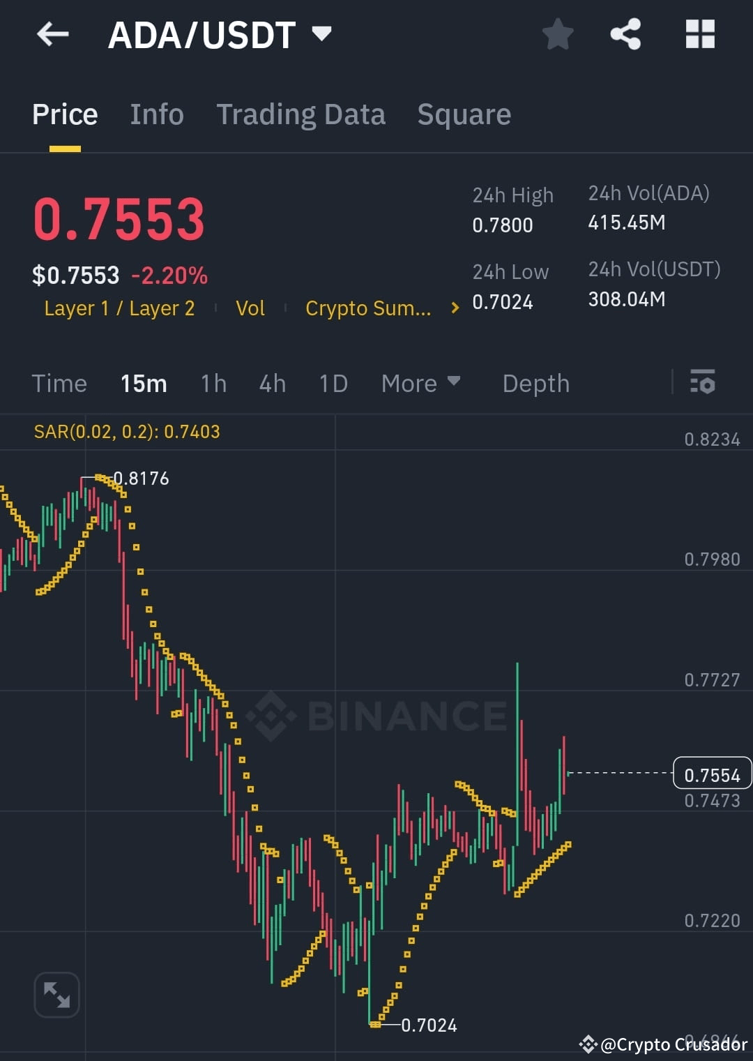 🚀 $ADA /USDT – Key Support Holding! 🔥 Cardano is down - | Crypto Crusador on Binance Square