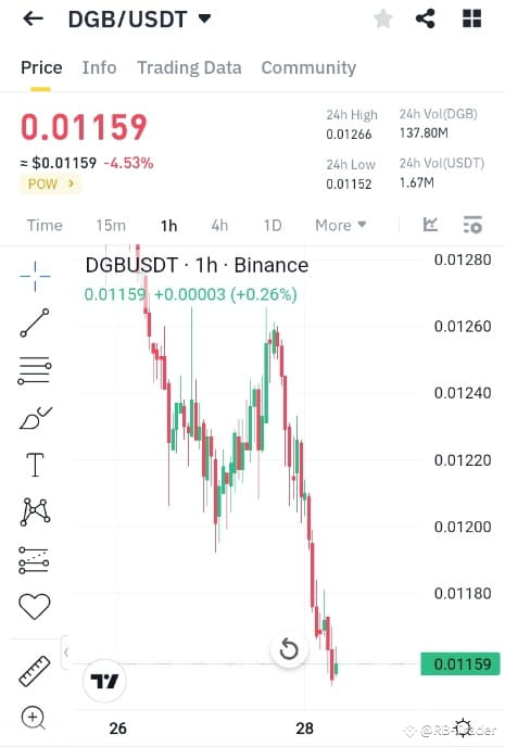 $DGB /USDT Technical Analysis The DGB/USDT pair has seen | RB-Trader Official on Binance Square