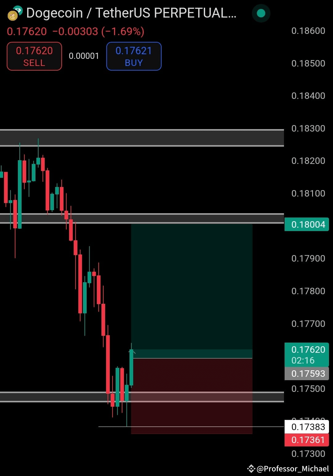 $DOGE /USDT LONG TRADE SIGNAL Dogecoin has formed a strong | Professor_Michael on Binance Square