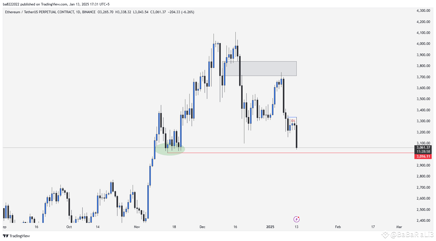 Eyes on #Ethereum 🔥—the $3000 support is the battleground! | BaBaR aLi3 ...