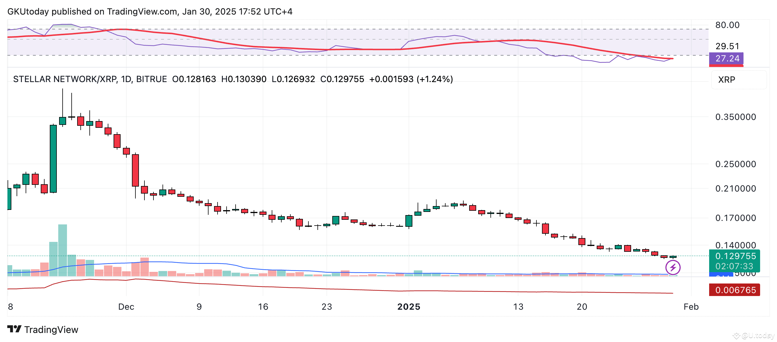 XLM May Have Hit Bottom Versus XRP: Potential Scenarios | U.today on ...