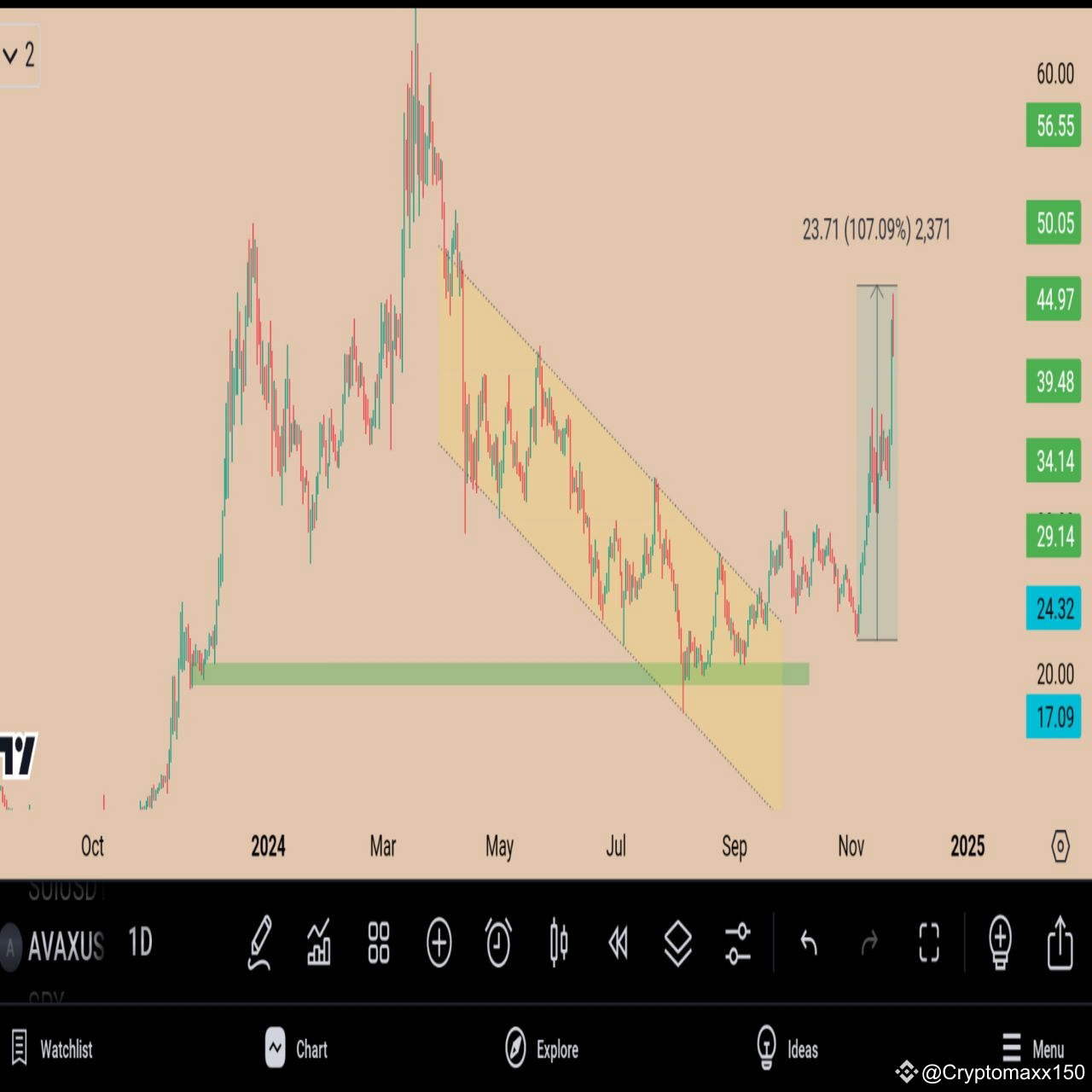 $AVAX 🔥 Four goals were achieved with an increase excee | CRYPTO MAXX on Binance Square