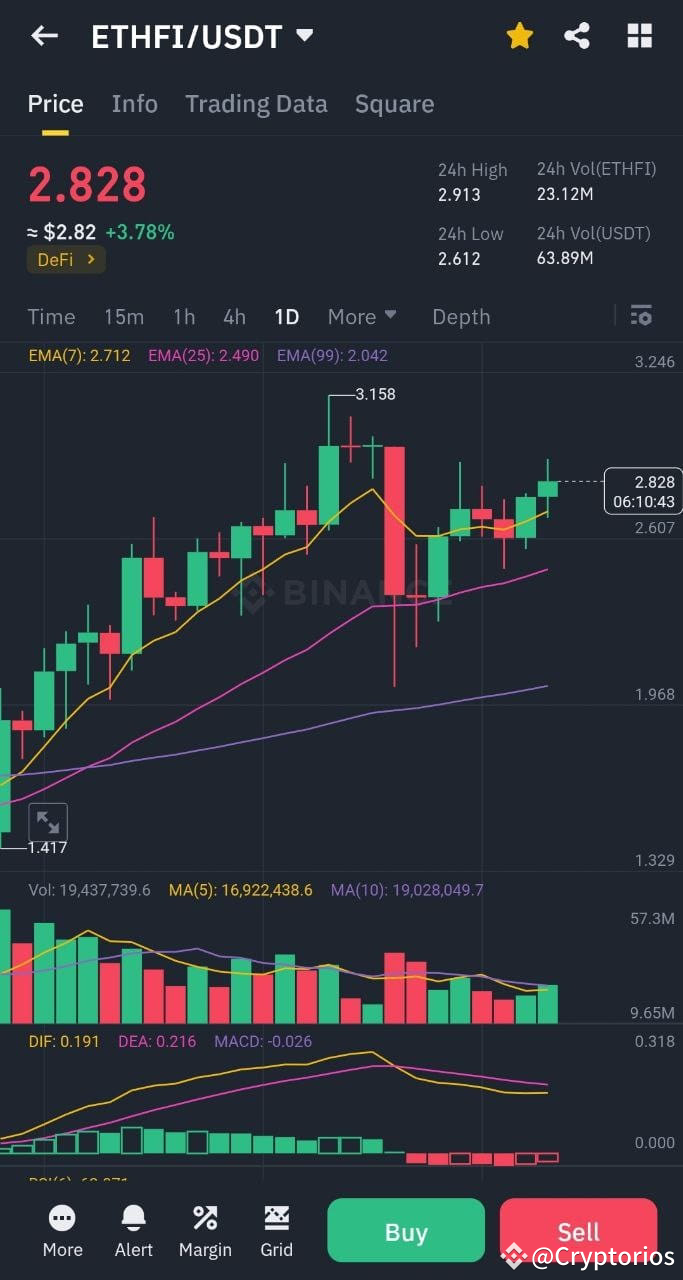 🚀 $ETHFI is ready to explode soon! 🔥 📈 Current price: $2 | Cryptorios on Binance Square